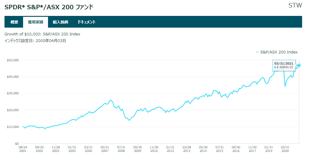 SPDR S&P/ASX 200 ETF – 江戸庄蔵と連れ合いと娘と息子の世界株式投資