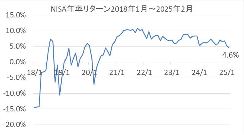 NISA 2025年2月 – 江戸庄蔵と連れ合いと娘と息子の世界株式投資